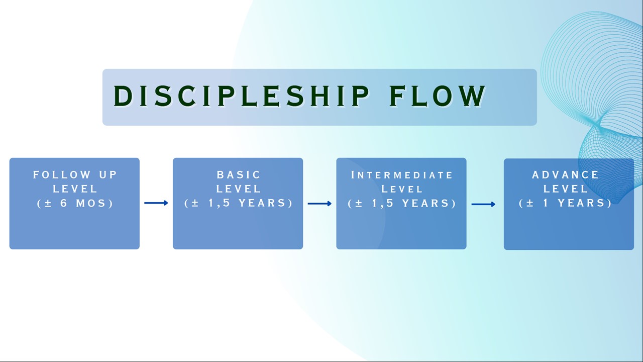 DISCIPLESHIP MINISTRY – GPPI PONDOK DAUD